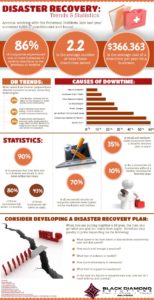 Disaster Recovery Trends & Statistics – INDDC